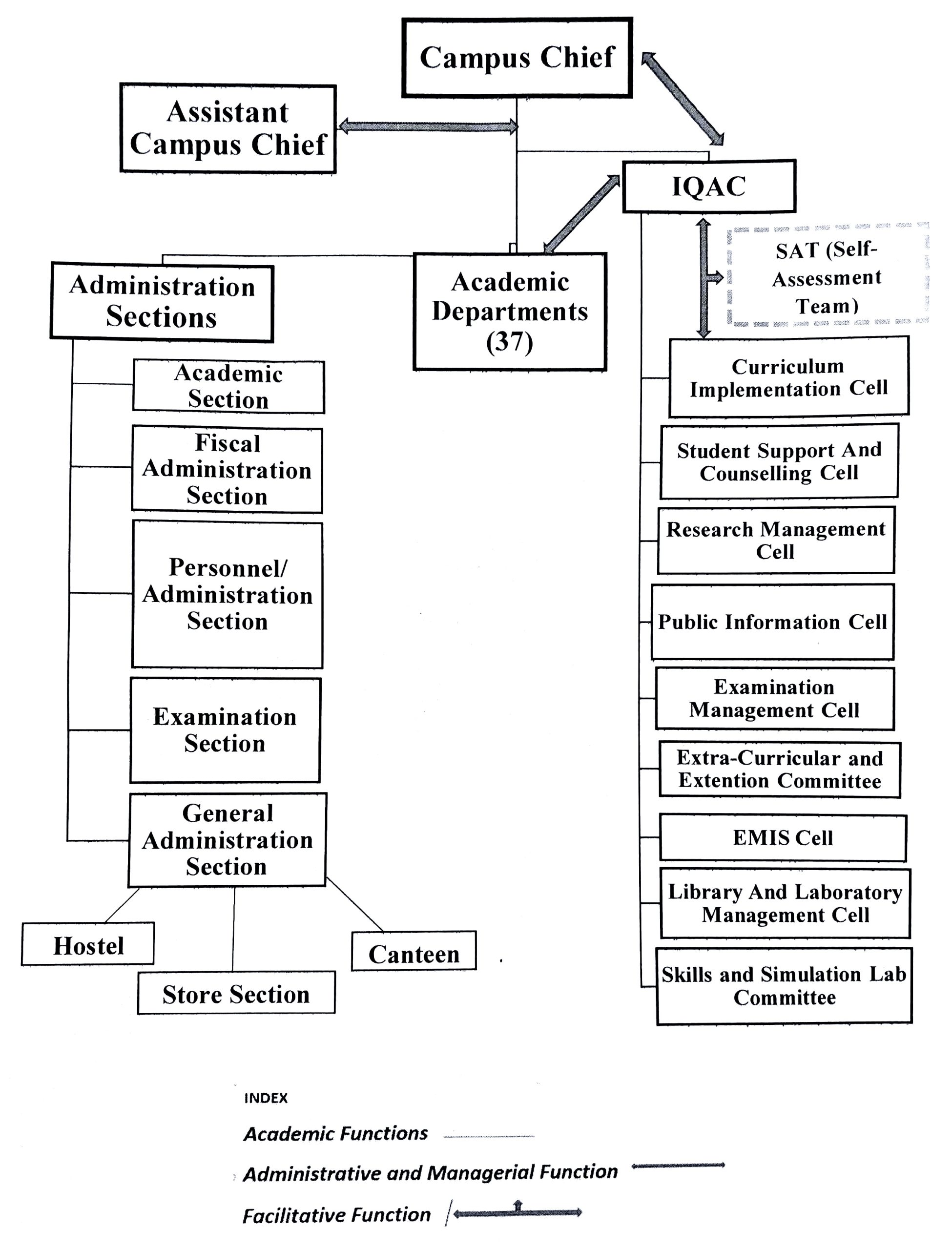 Organogram of MMC